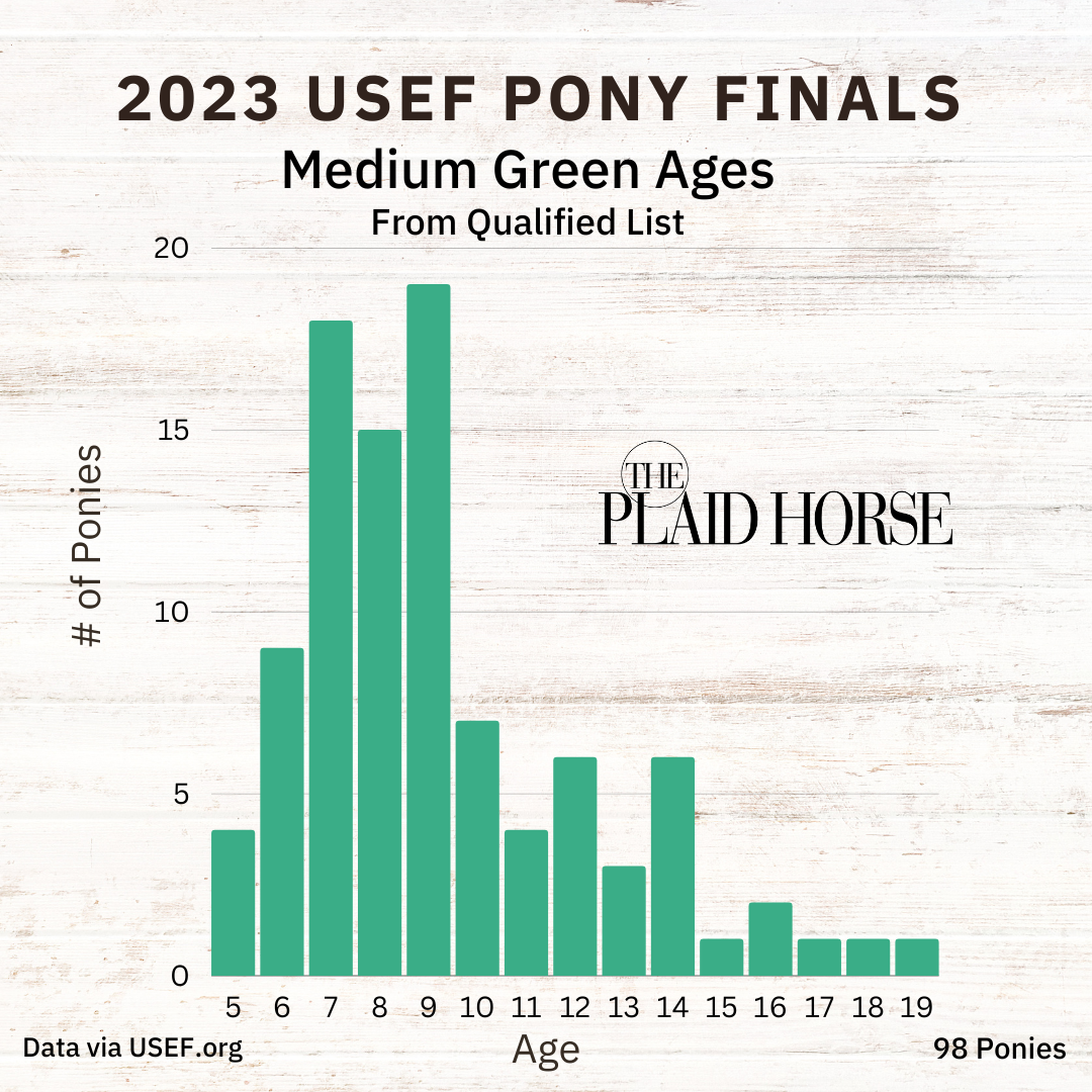 How Old Are the Medium and Large Green Pony Hunters at the 2023 USEF ...