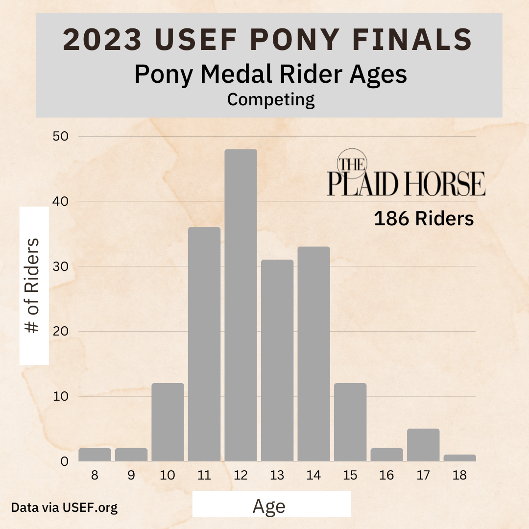 How Old Are the Riders in the 2023 USEF Pony Medal - The Plaid Horse ...