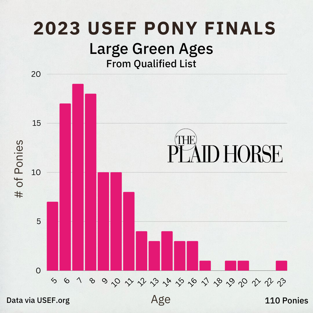 How Old Are the Medium and Large Green Pony Hunters at the 2023 USEF ...