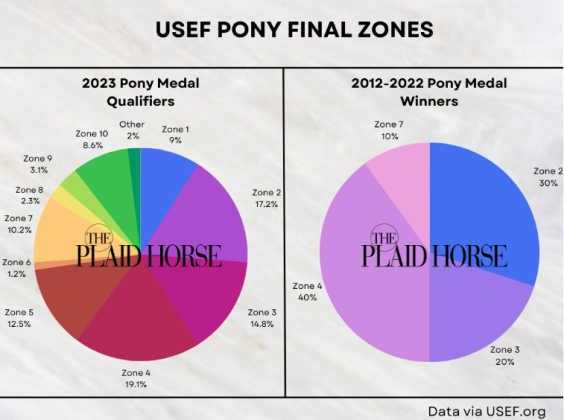 How Do This Year's USEF Pony Medal Qualifiers Compare to Previous ...