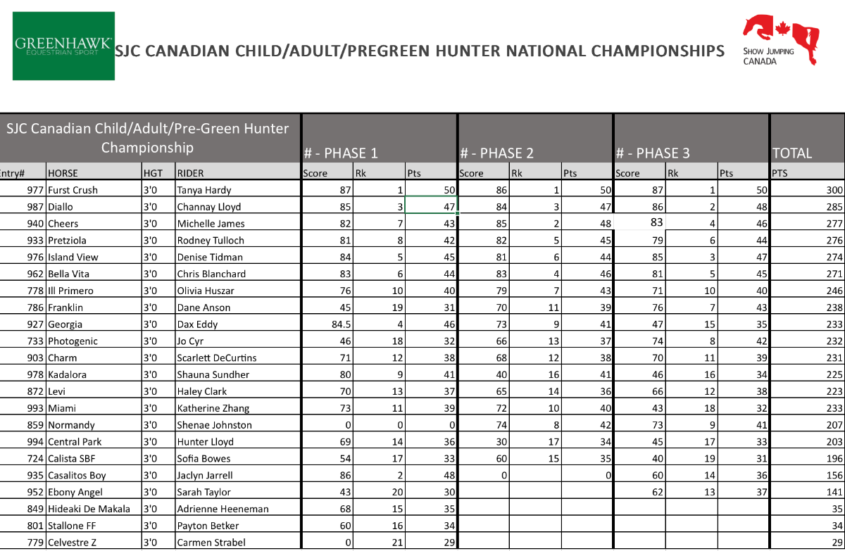 Rodney Tulloch and Fleetwood Gold Medal Winners at the SJC Canadian ...