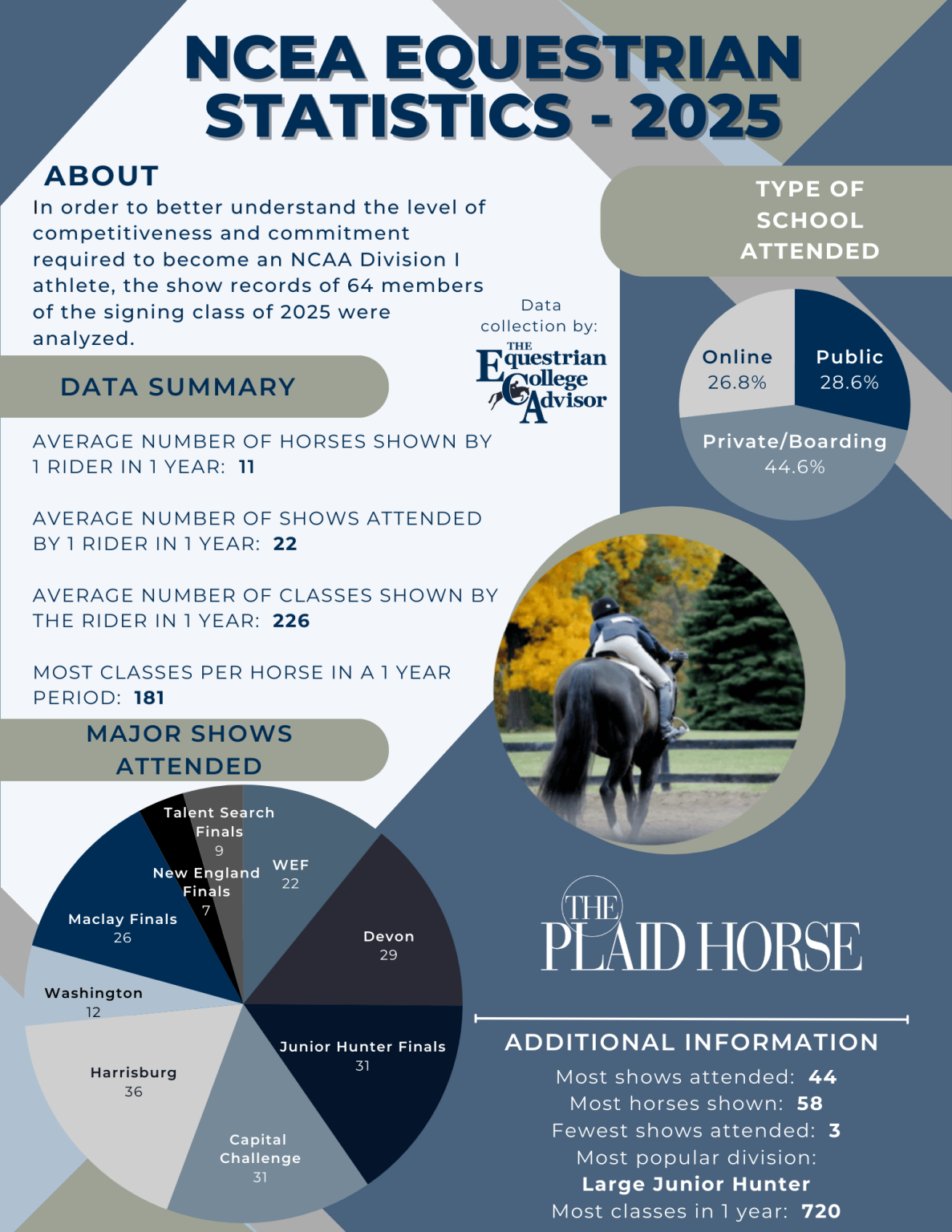 2025 NCEA Equestrian Statistics - The Plaid Horse Magazine