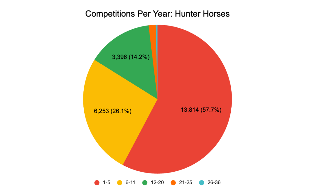What the Data Says About How Often Horses Show - The Plaid Horse Magazine