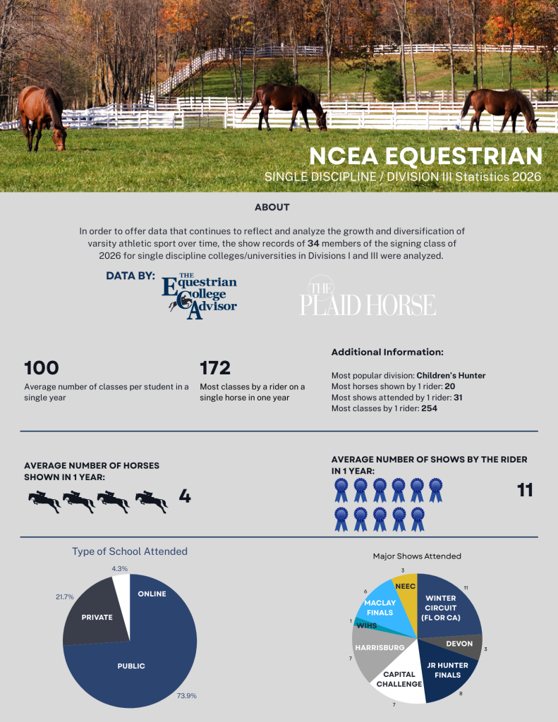 2026 NCEA Equestrian Statistics - The Plaid Horse Magazine